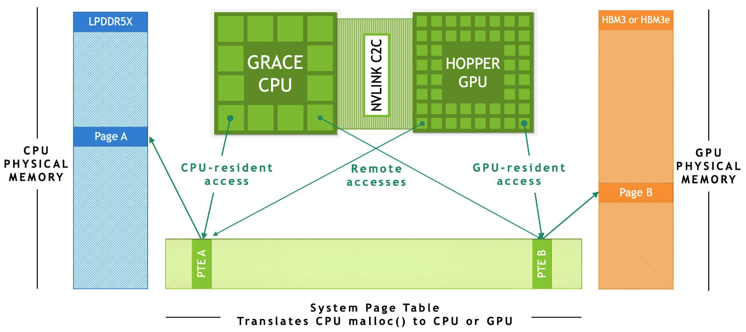 NVIDIA Grace Hopper Superchip » LUNIQ