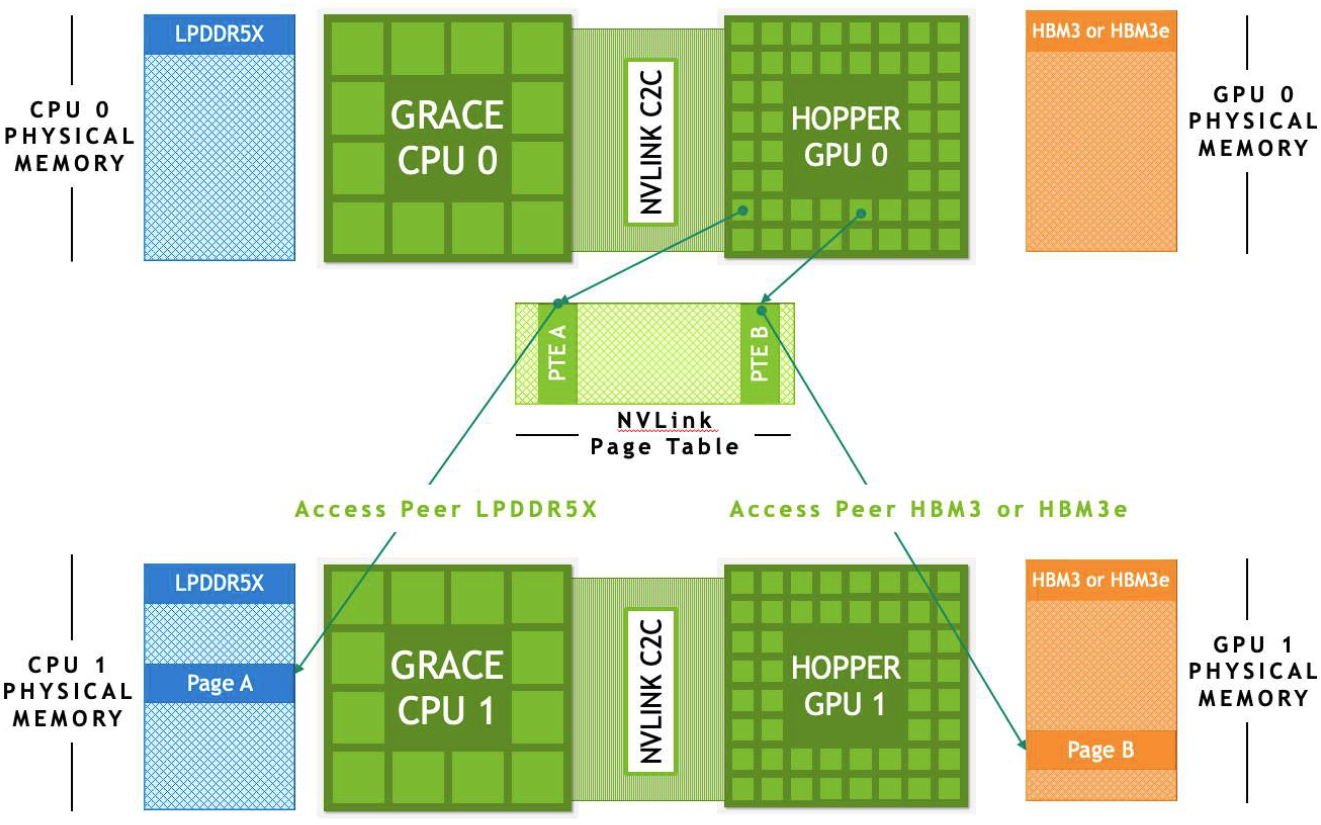 NVIDIA Grace Hopper Superchip » LUNIQ